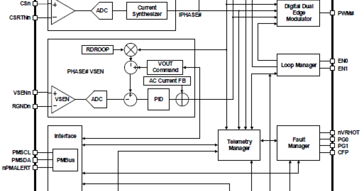 ISL68220 - Digital Dual Output, 2-Phase PWM Controller | Renesas 瑞萨电子